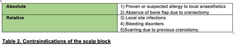 Scalp Block Technique And Applications Virtual Library