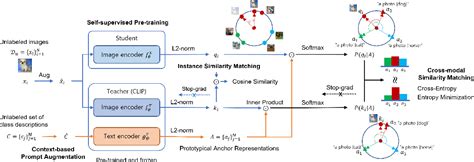 Figure 2 From Transferring Pre Trained Multimodal Representations With Cross Modal Similarity