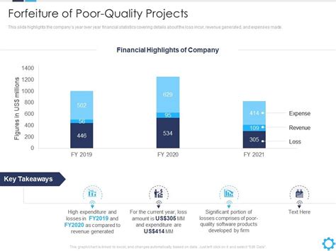 Forfeiture Of Poor Quality Projects Agile Quality Assurance Model It Ppt Powerpoint Show