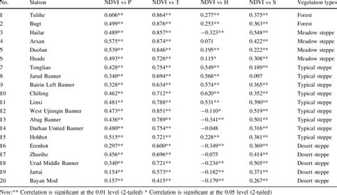 The Correlation Coefficients Between Ndvi And Climatic Factors