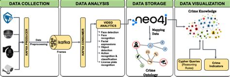 Figure 1 From Crimeo Criminal Behavioral Patterns Mining And Extraction From Video Contents