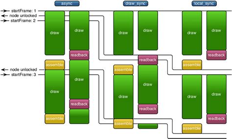 illustrates the synchronization and task execution for the thread