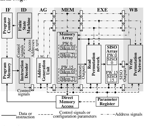 Figure 2 From A Scalable Asip For Bp Polar Decoding With Multiple Code