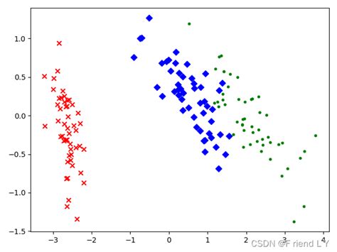 Python Pca主成分分析法降维的两种实现 Csdn博客