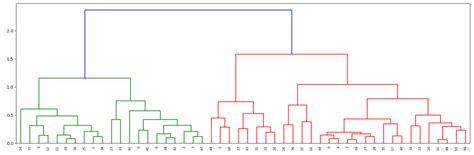 层次聚类python代码 Python层次聚类算法doscommand的技术博客51cto博客 层次聚类python代码 Python层次聚类算法doscommand的技术博客51cto博客