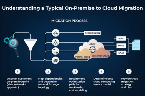 Cloud Migration And Modernization Cloud4sa