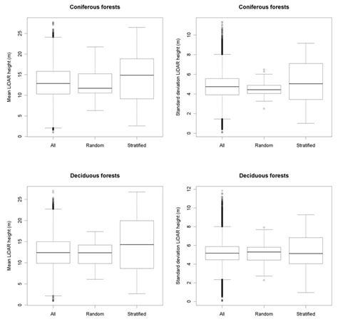 boxplots showing the median quartiles maximum minimum and range of