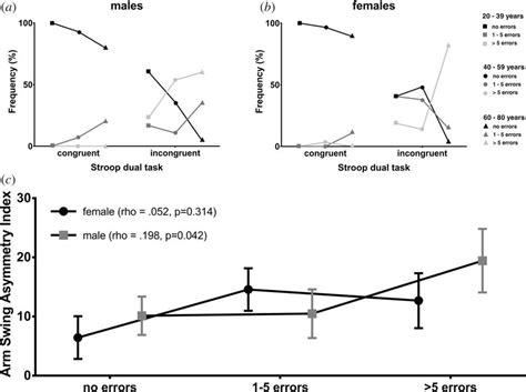 Performance In Congruent And Incongruent Stroop Tasks A Males B