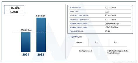 Palm Vein Biometric Device Market Size And Projections