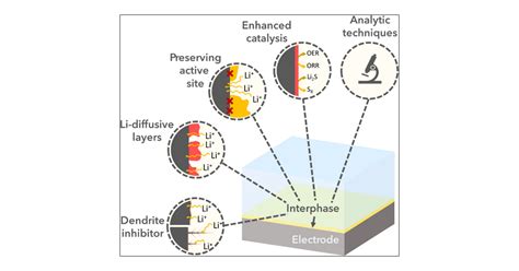 In Situ Interphase Engineering For Beyond Lithium Ion Battery