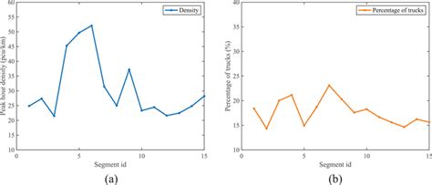 Traffic Parameters Of Each Road Segment A Peak Hour Density B