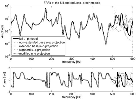 The Frfs Of The Reduced Order Models Approximate The Frf Of The Full Fe