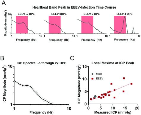 ICP Measurement Stability And Correlation To Time Series Grand Download Scientific Diagram