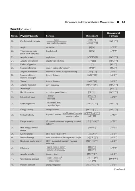 Solution Dimensional Formulas For Different Quantities Studypool