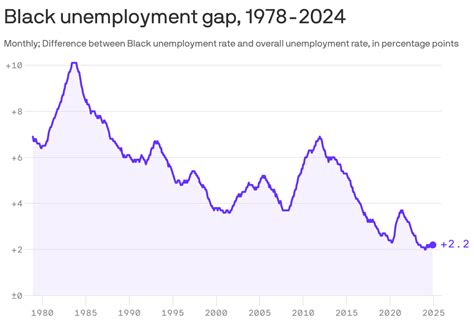Which States Have The Biggest Black Unemployment Gaps