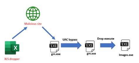 Warzone Rat Comes With Uac Bypass Technique