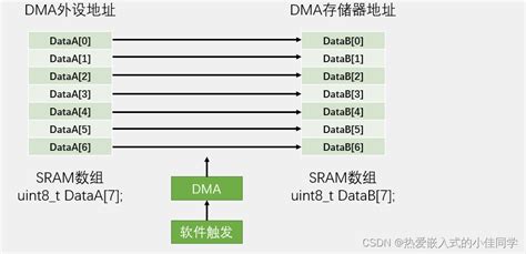 Stm32标准库adc和dma知识点总结adc Dma Csdn博客
