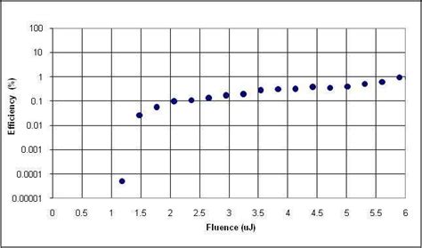 Represents Single Femtosecond Laser Pulse Diffraction Efficiency Versus