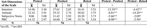 Paired T Test Results Of Pretest Posttest And Retest Scores Download