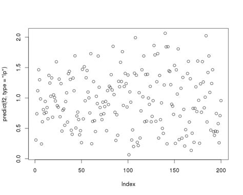 How To Plot Ols With Rc Splines Stack Overflow