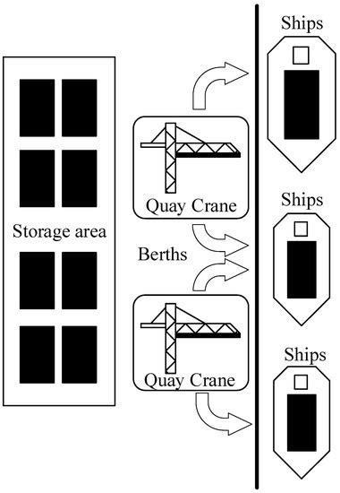 Jmse Free Full Text Optimizing Berth Allocation In Maritime