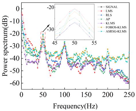 Adaptive Sparse Regular Split Gaussian Kernel Least Mean Square