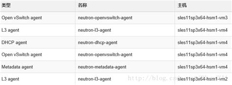 浅谈openstack的neutronopenstackneutron中ml2、ovs和linuxbridge插件都支持gre和vxlan