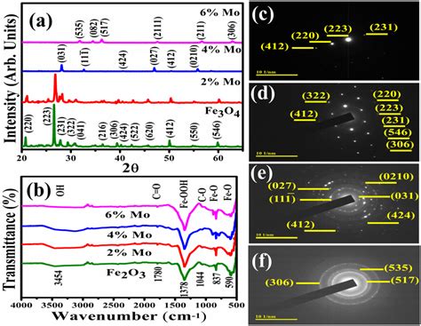 A Xrd Diffraction Patterns B Ftir Spectra And Cf Saed Patterns