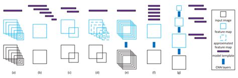 Faster Rcnn改进思路如何改进fasterrcnn算法 Csdn博客