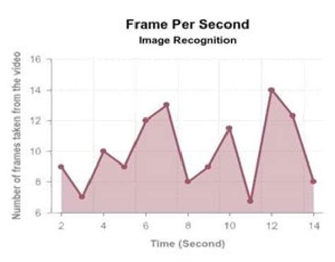 time delay dependency on the number of the object present to the