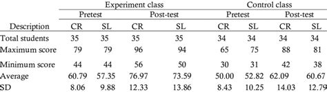 description of the pretest and posttest of experiment and control class
