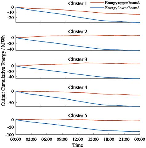 Output Cumulative Energy Upper And Lower Bounds Of Each Cluster