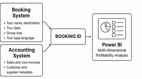 Profitability Analysis Model For Tour Operators