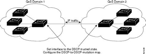 Software Configuration Guide Cisco Ios Release 15 2 6 E Catalyst 2960