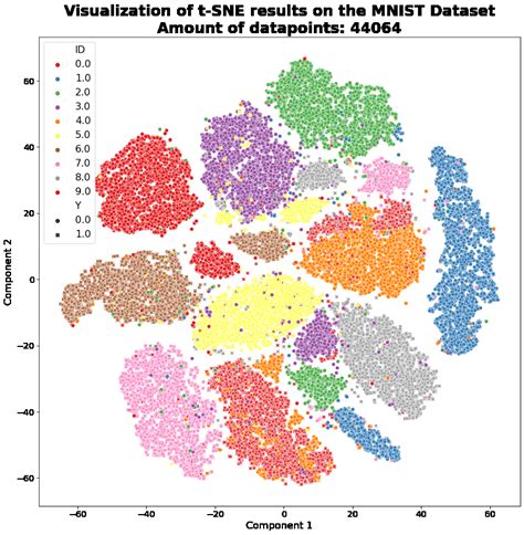T Sne Visualization Of Final Observations For Color Mnist Download Scientific Diagram