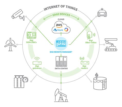 IoT Enabled Edge Computing Solutions Digi International