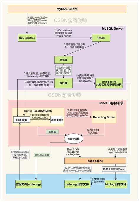 Mysql二一条update更新语句的执行流程mysql一条更新语句的执行流程 Csdn博客