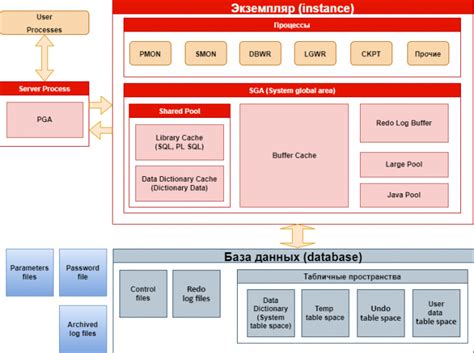 Архитектура Oracle Database — Oraclenote