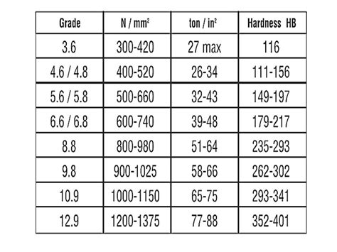 Fastenerdata Fastener Grades Class Kna Fastener Specifications