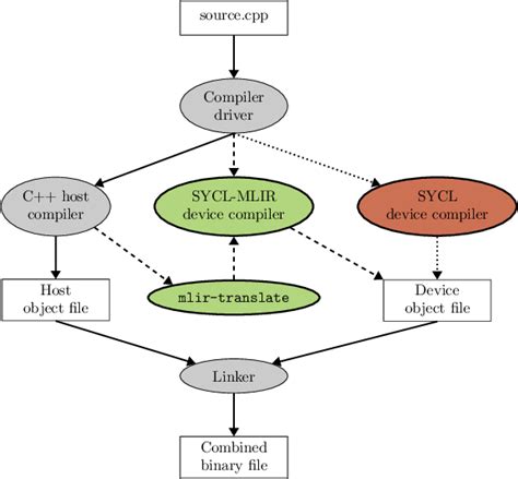 Figure 1 From Experiences Building An Mlir Based Sycl Compiler