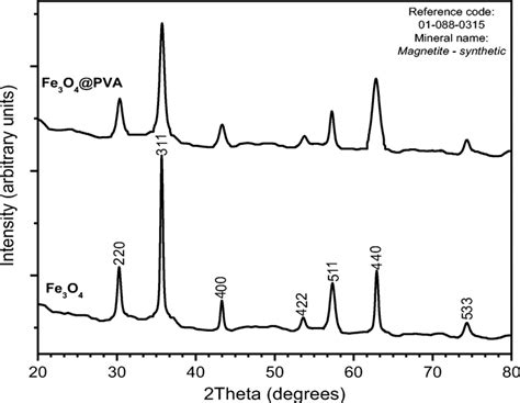 The X Ray Diffraction Pattern Of A Fe3o4 Nanoparticles And B Fe3o4 Pva Download Scientific