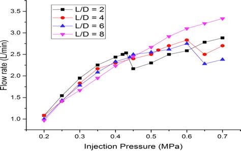 Relationship Between Flow Rate And Injection Pressure Download