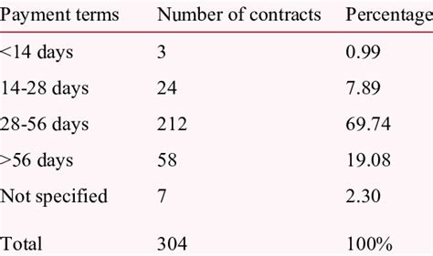 The Timing Of The Payments In Bespoke Contracts Download Scientific Diagram