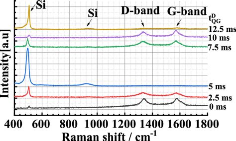 Raman Shift Of Synthesized Particles Download Scientific Diagram Raman Shift Of Synthesized Particles Download Scientific Diagram