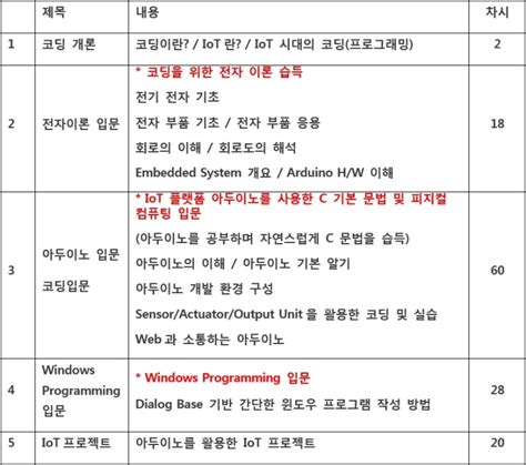 대학생 프로그래밍 코딩 과정 2017년3월 개강 지원자 모집 iot 기반 c언어 윈도우 프로그래밍 입문 문과 이과 전공