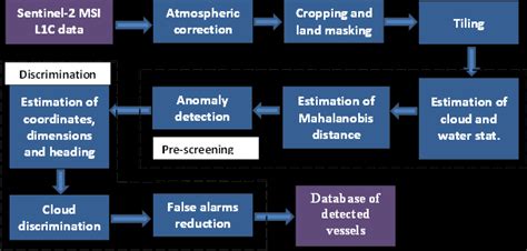 Sentinel 2 Msi Vessel Detection Algorithm Download Scientific Diagram