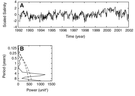 A Time Series Of The Zero Mean Unit Variance Salinity Derived From