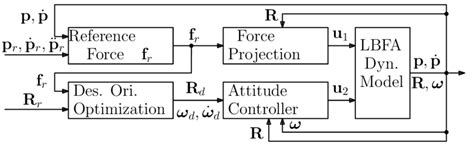 1 Block Diagram Of The Proposed Static Feedback Controller Download