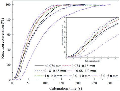 The Conversion Degree Of Limestone With Different Particle Sizes With