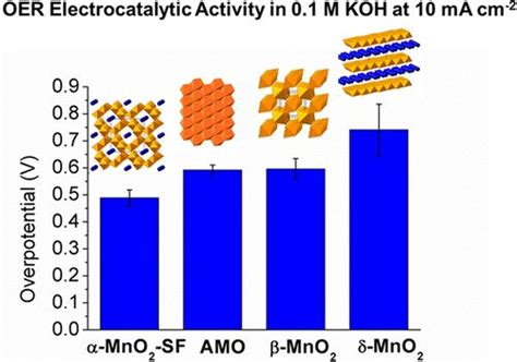 Bifunctional Mno2 Nanostructures Efficient Water Oxidation And Oxygen